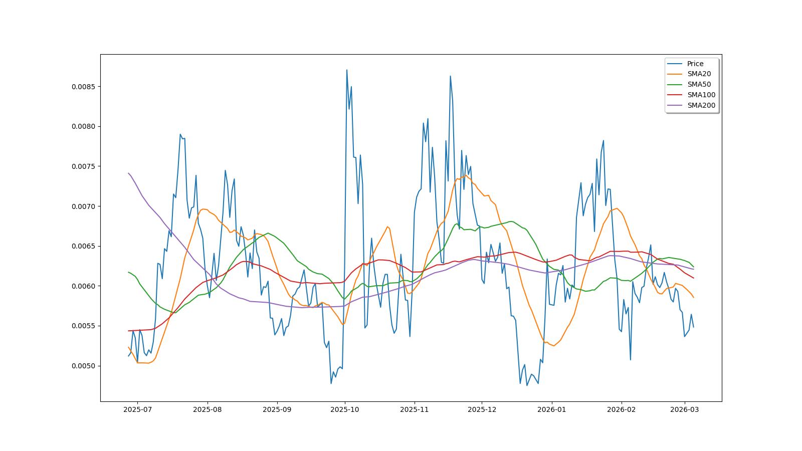 Verge Simple Moving Averages