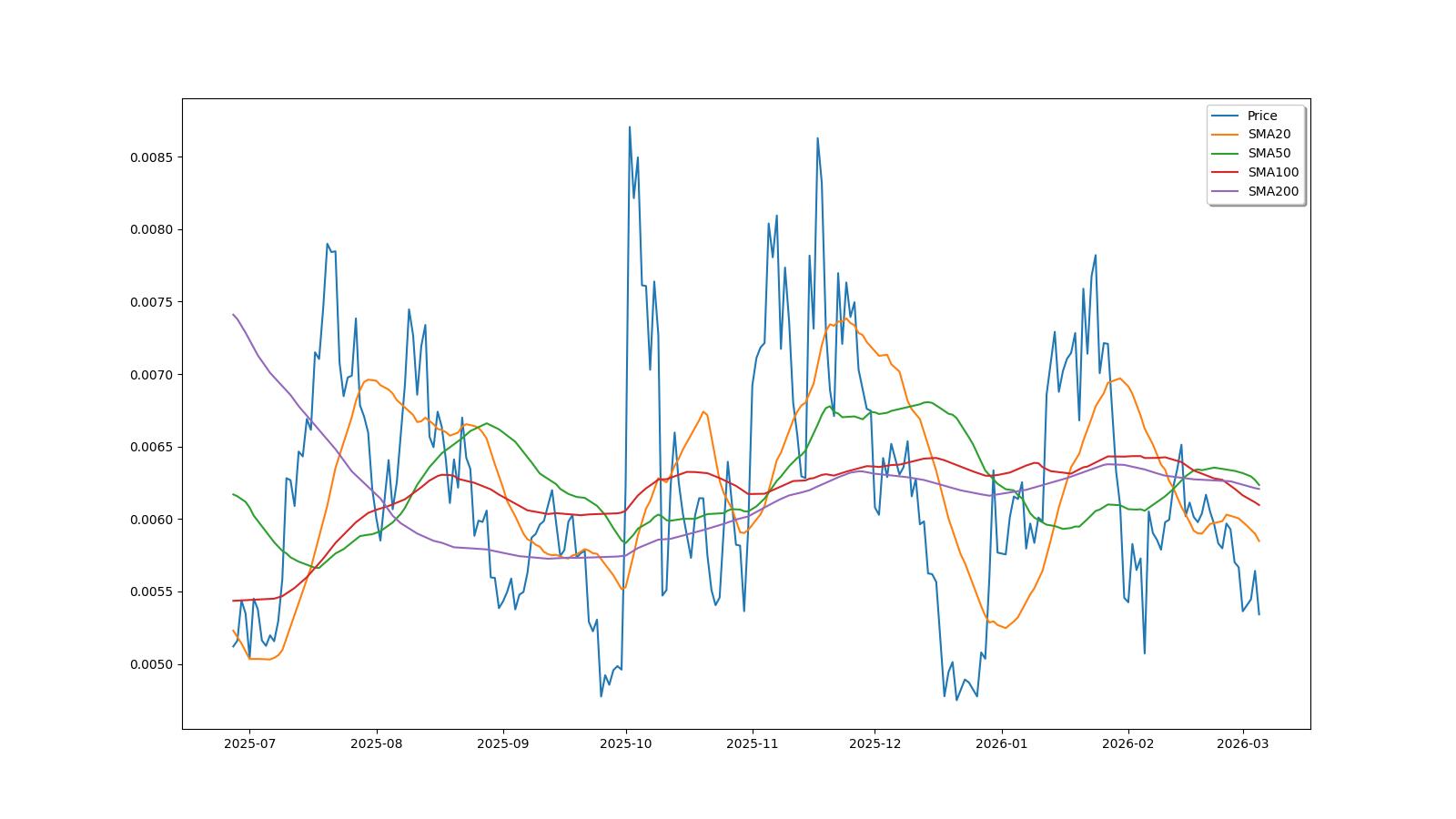 Verge Simple Moving Averages