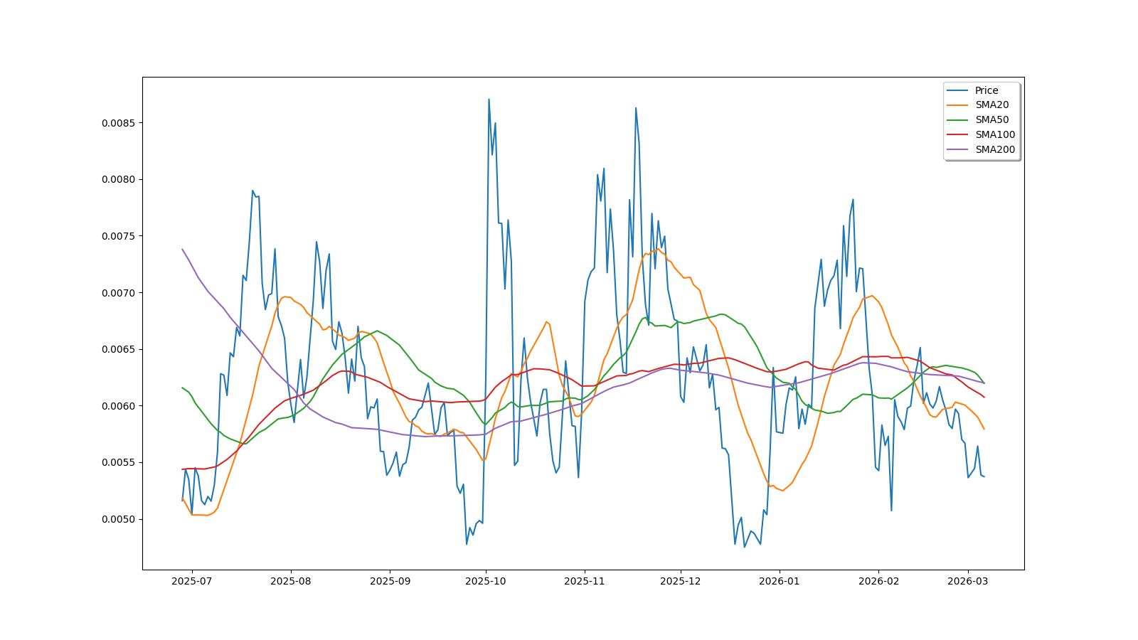 Verge Simple Moving Averages