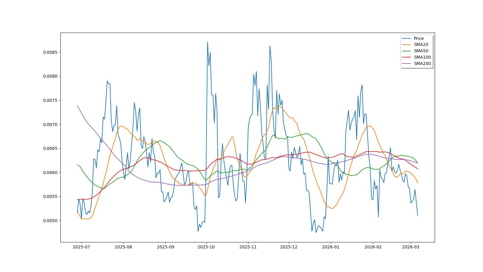 Verge Simple Moving Averages