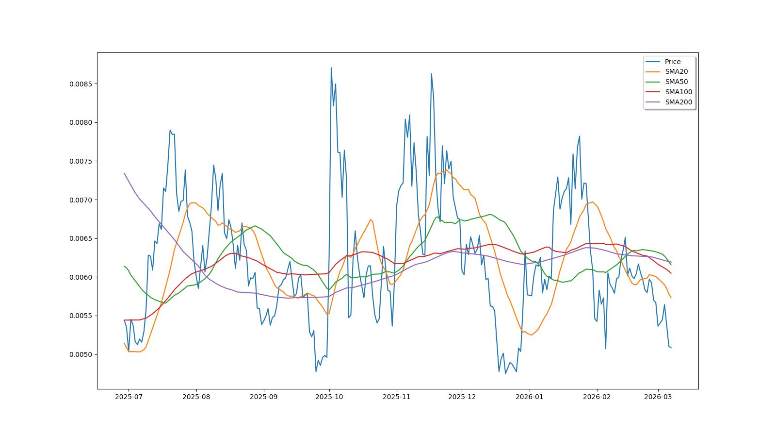 Verge Simple Moving Averages