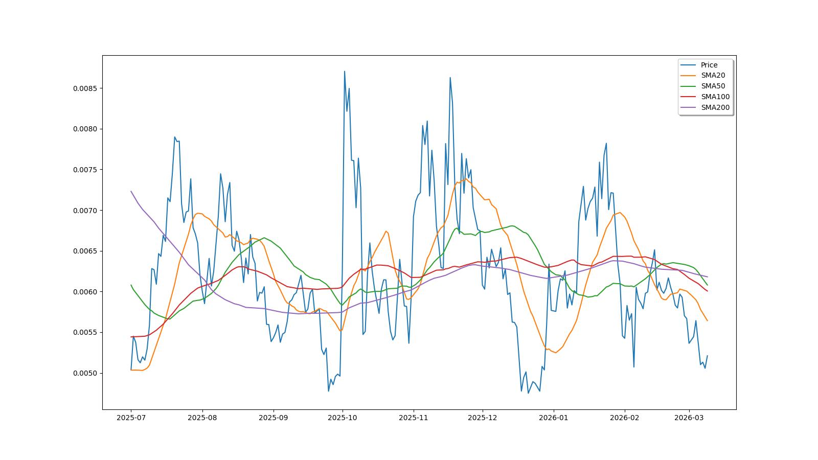 Verge Simple Moving Averages