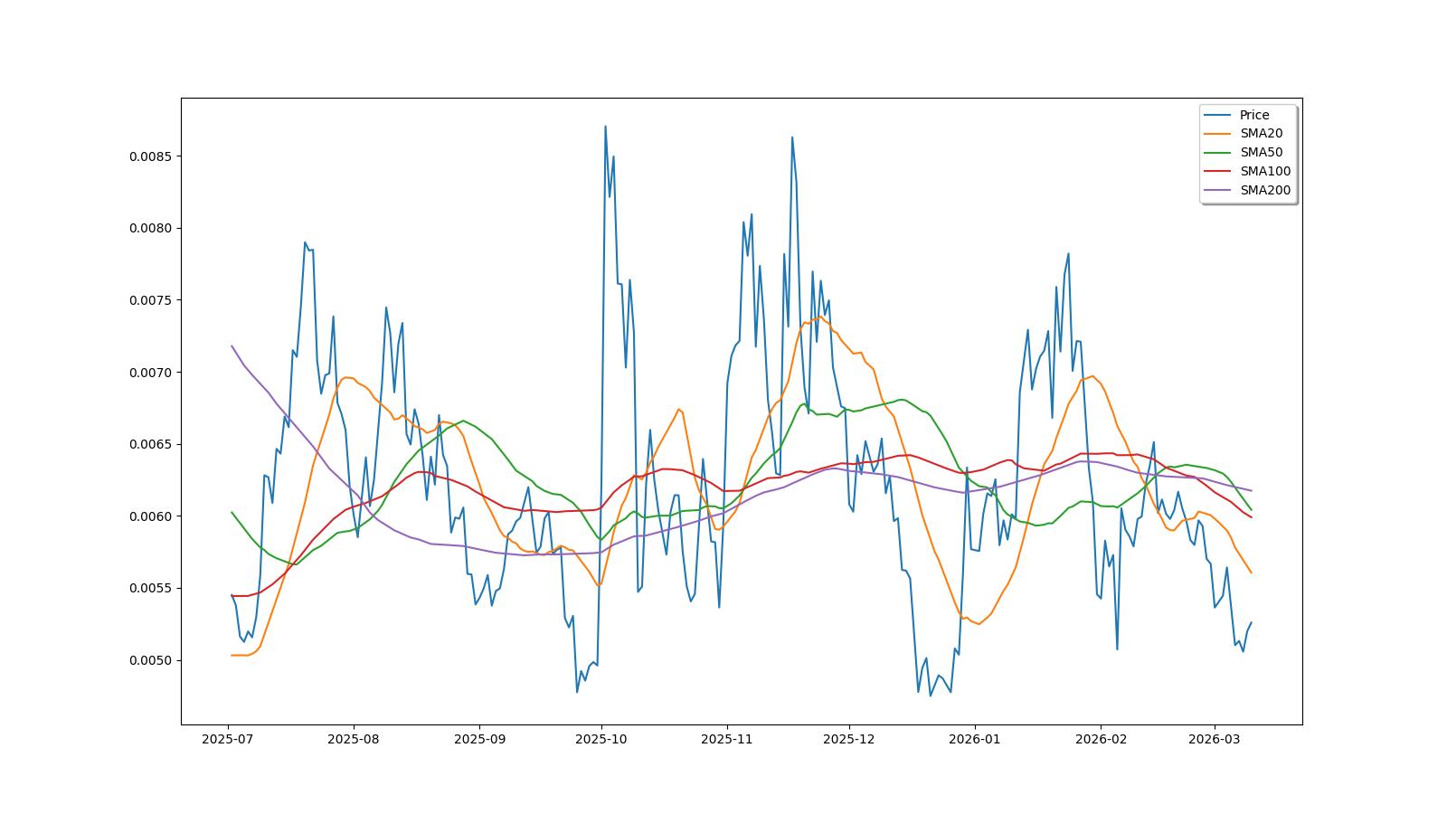 Verge Simple Moving Averages