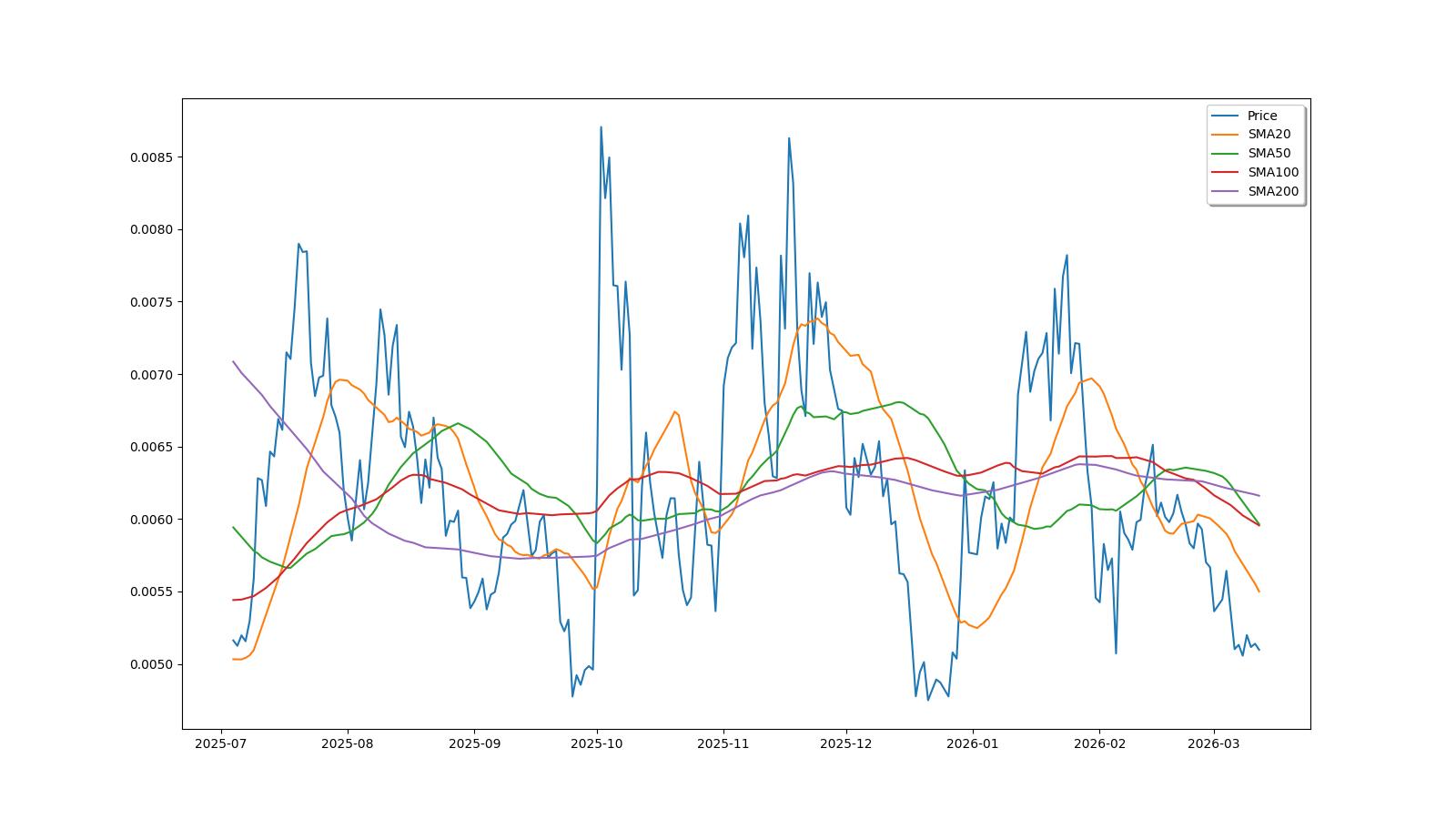 Verge Simple Moving Averages