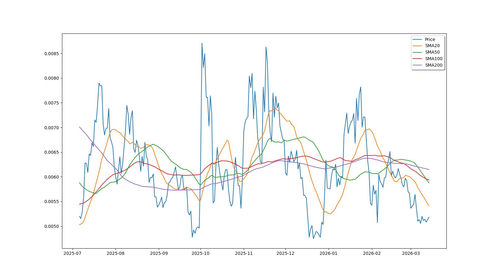Verge Simple Moving Averages