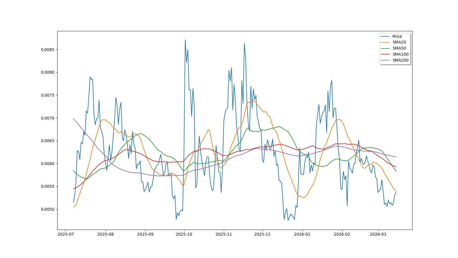 Verge Simple Moving Averages