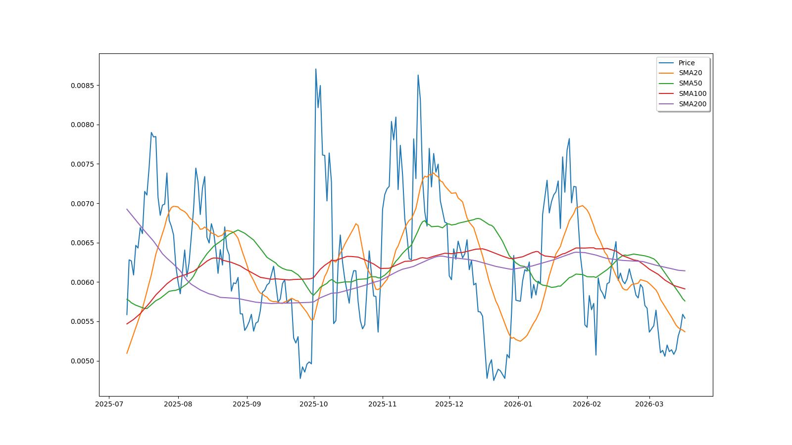 Verge Simple Moving Averages