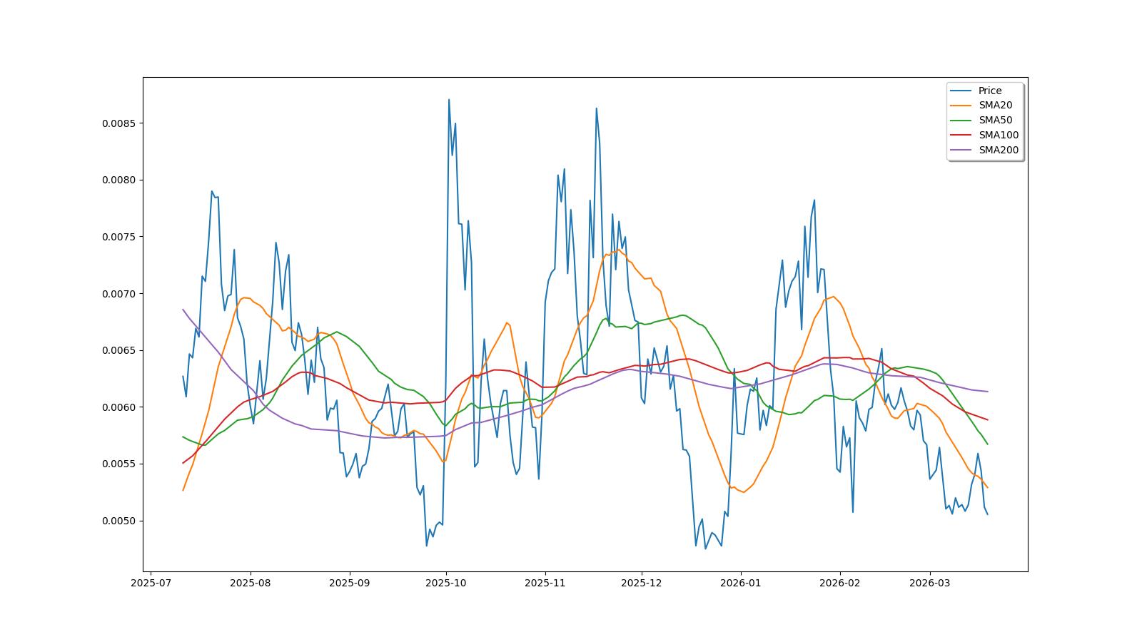 Verge Simple Moving Averages