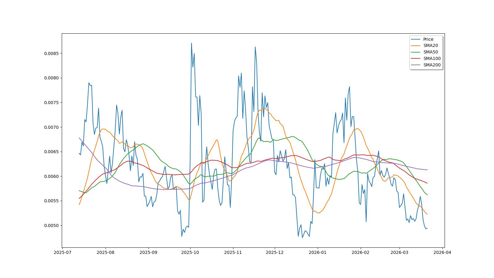 Verge Simple Moving Averages
