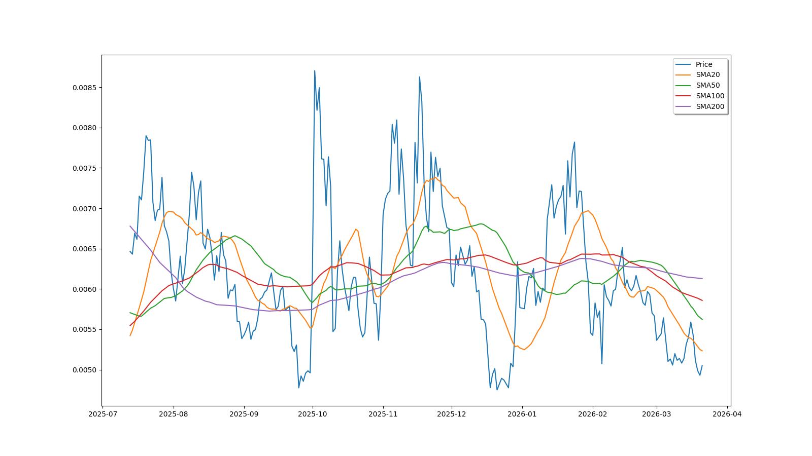 Verge Simple Moving Averages