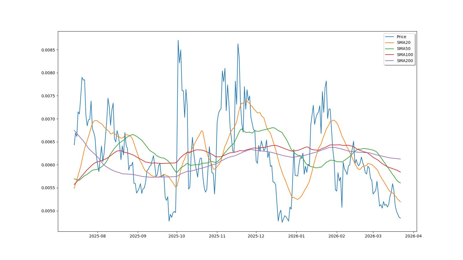 Verge Simple Moving Averages