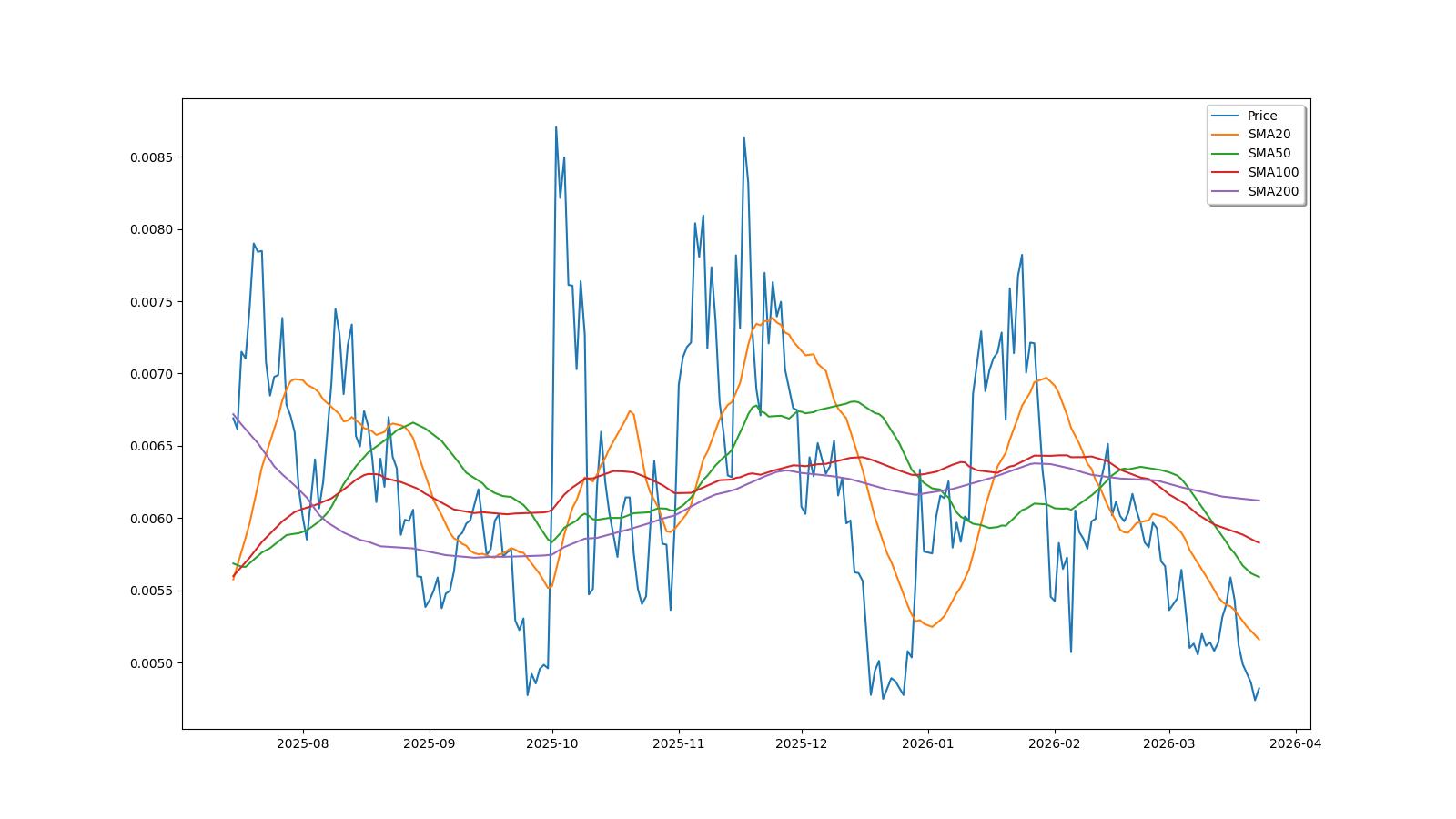 Verge Simple Moving Averages