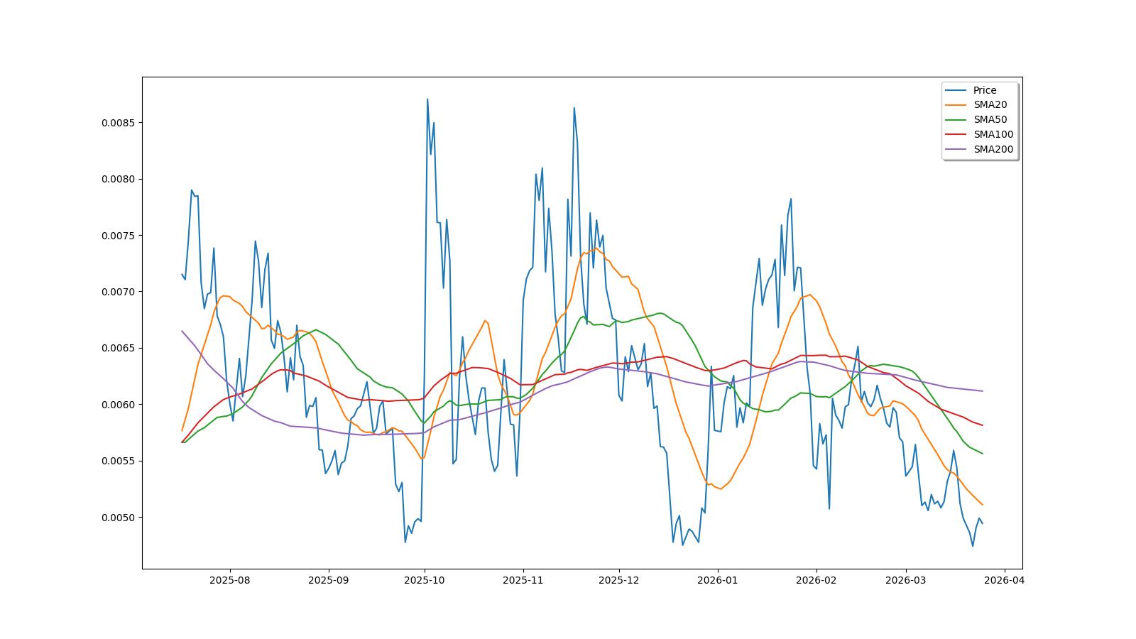 Verge Simple Moving Averages