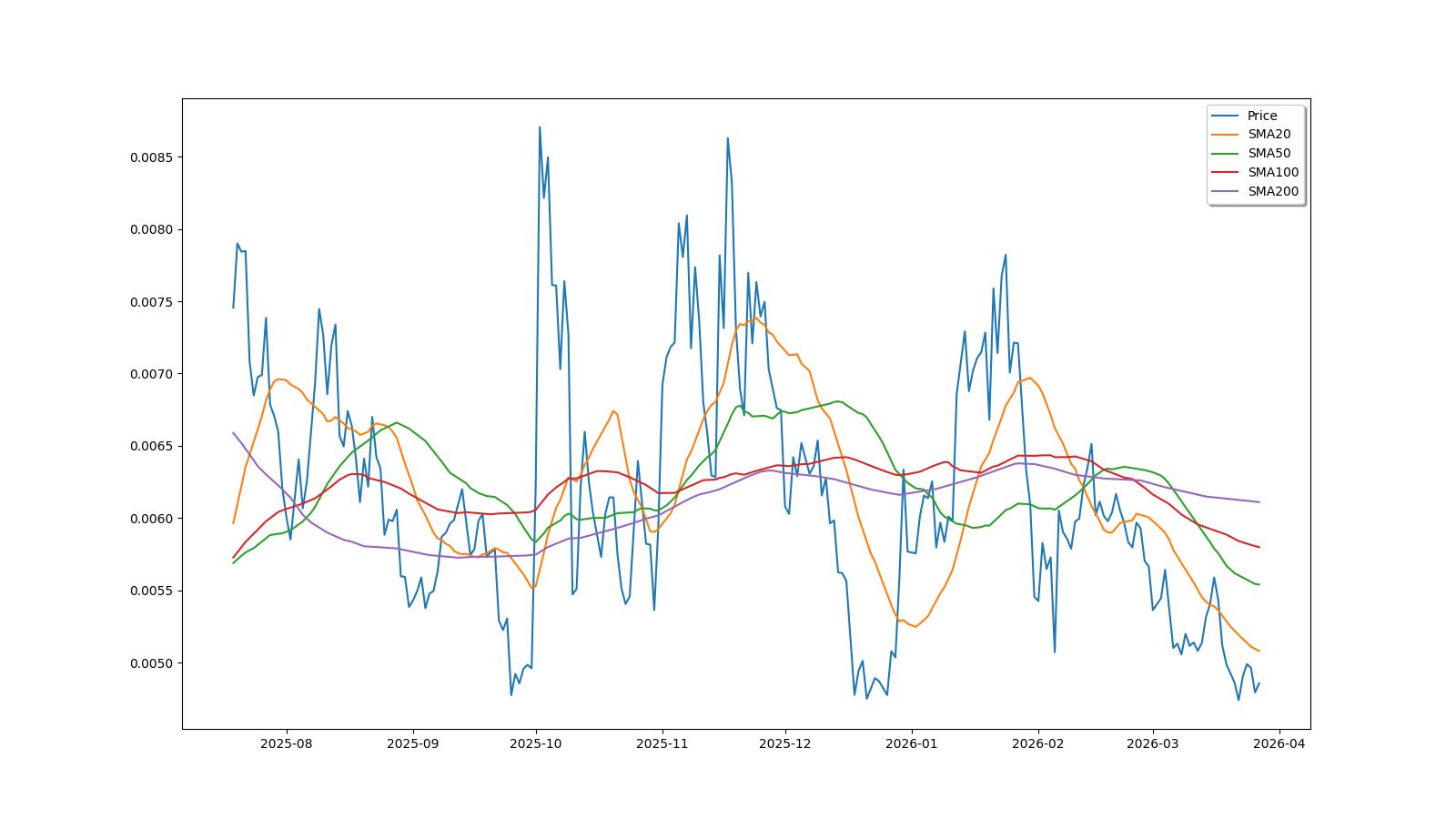 Verge Simple Moving Averages