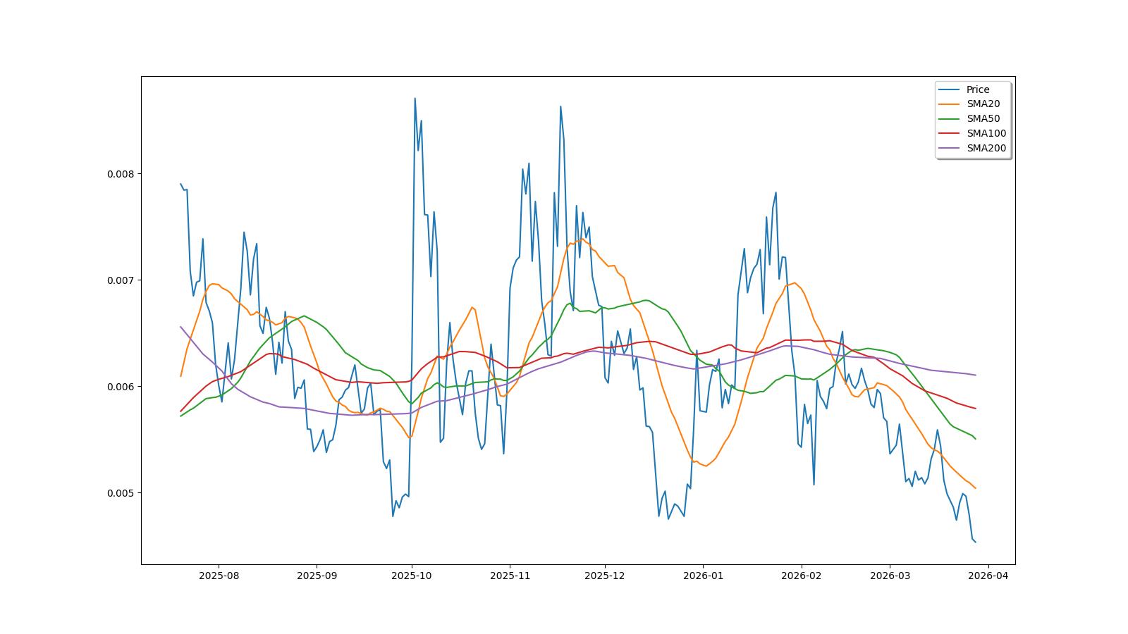 Verge Simple Moving Averages