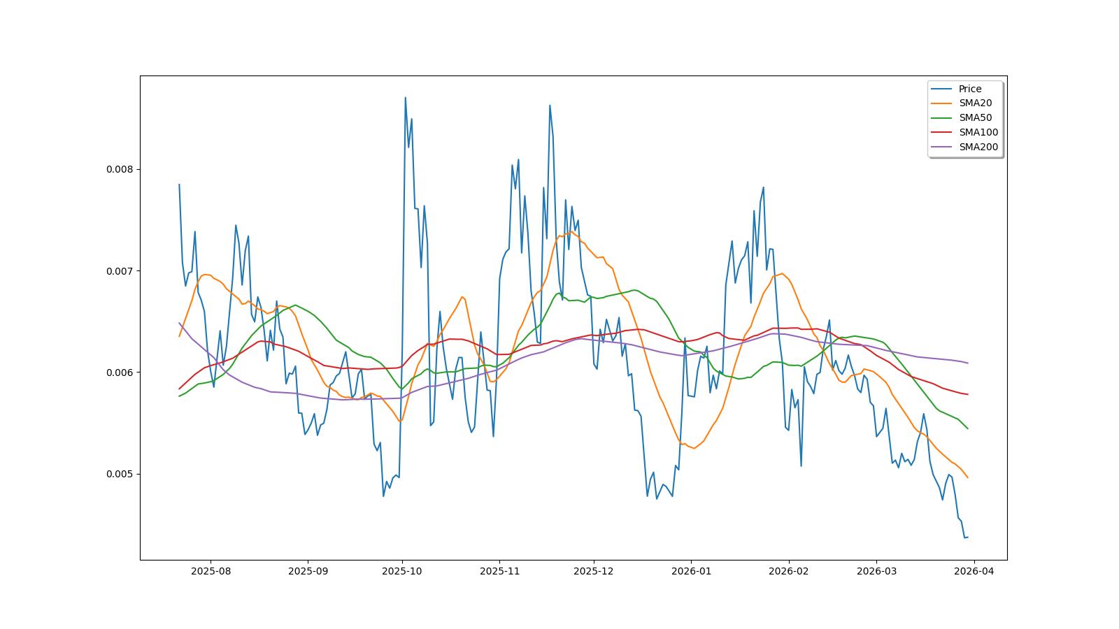 버지 Simple Moving Averages