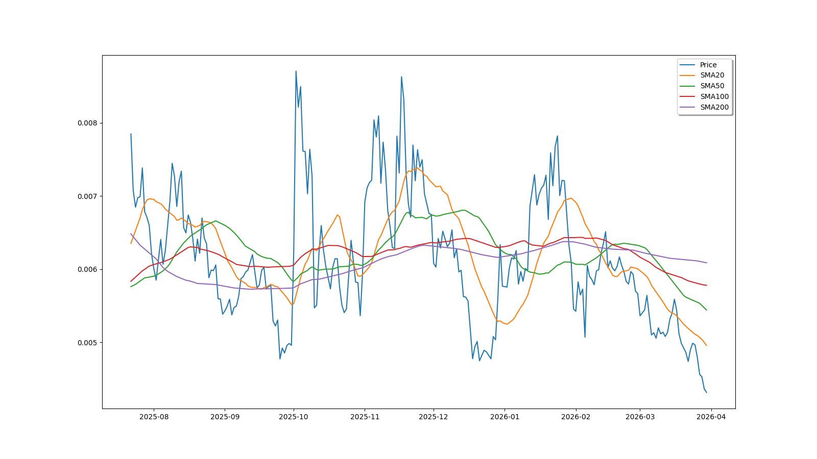 Verge Simple Moving Averages