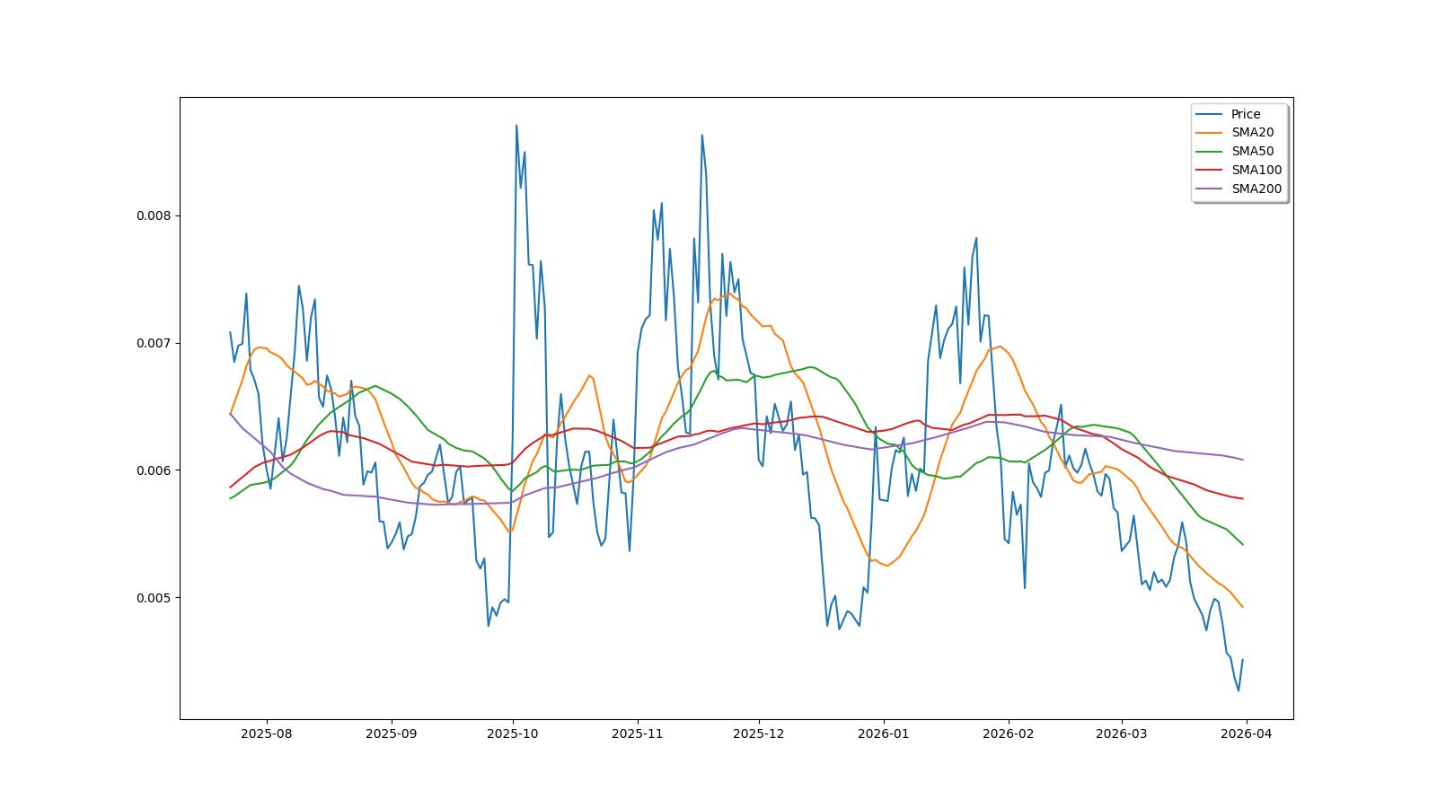 Verge Simple Moving Averages