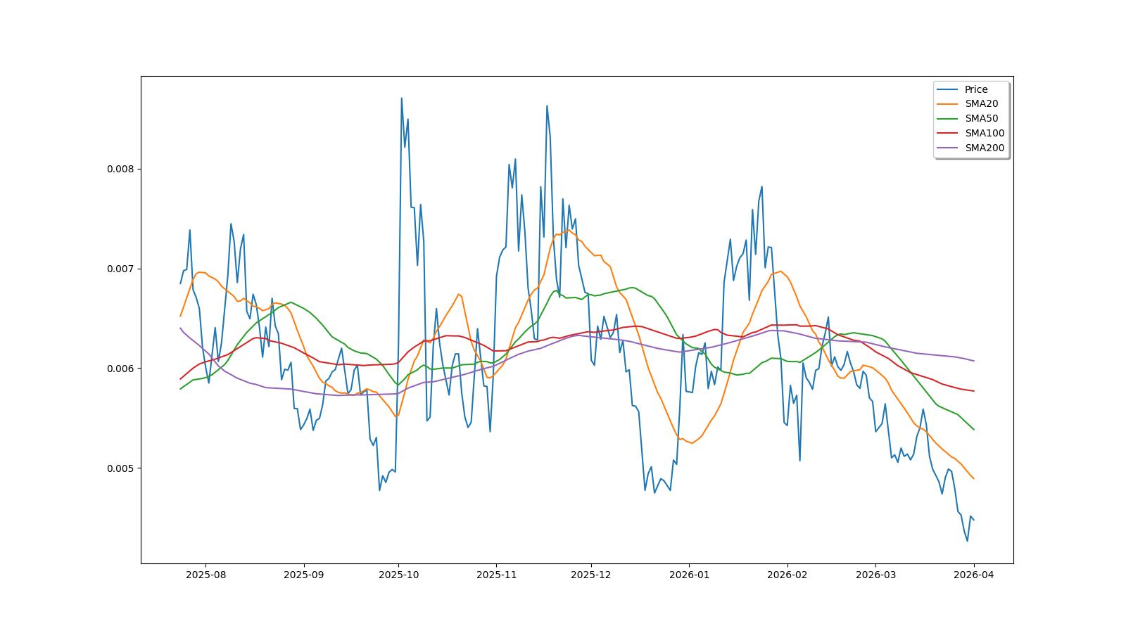 Verge Simple Moving Averages
