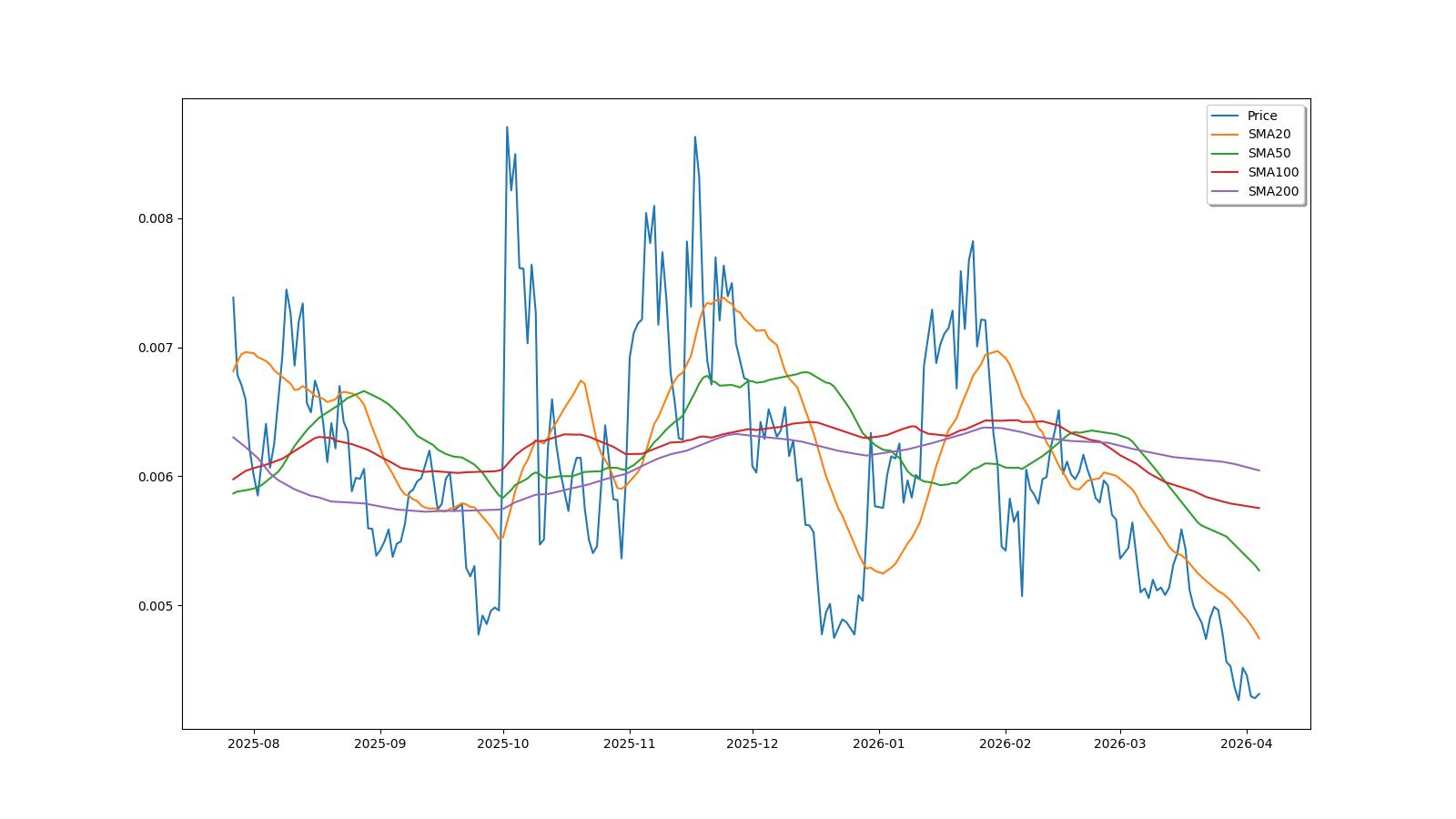 Verge Simple Moving Averages