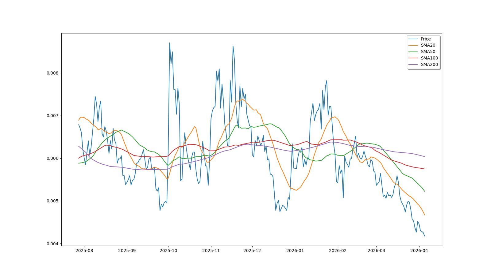ヴァージ Simple Moving Averages