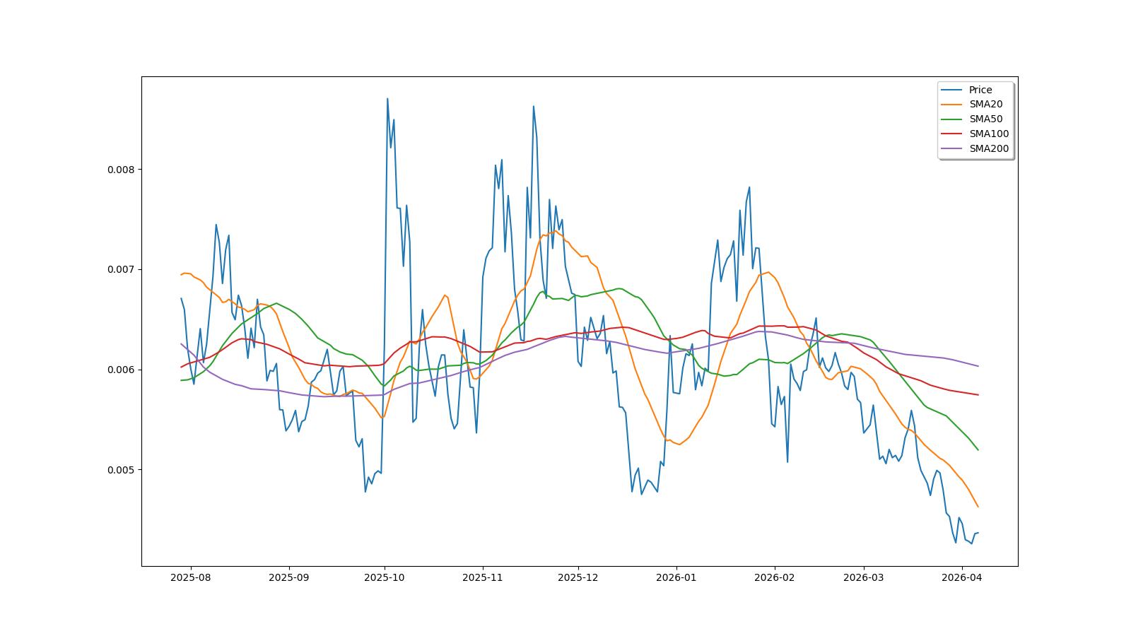Verge Simple Moving Averages