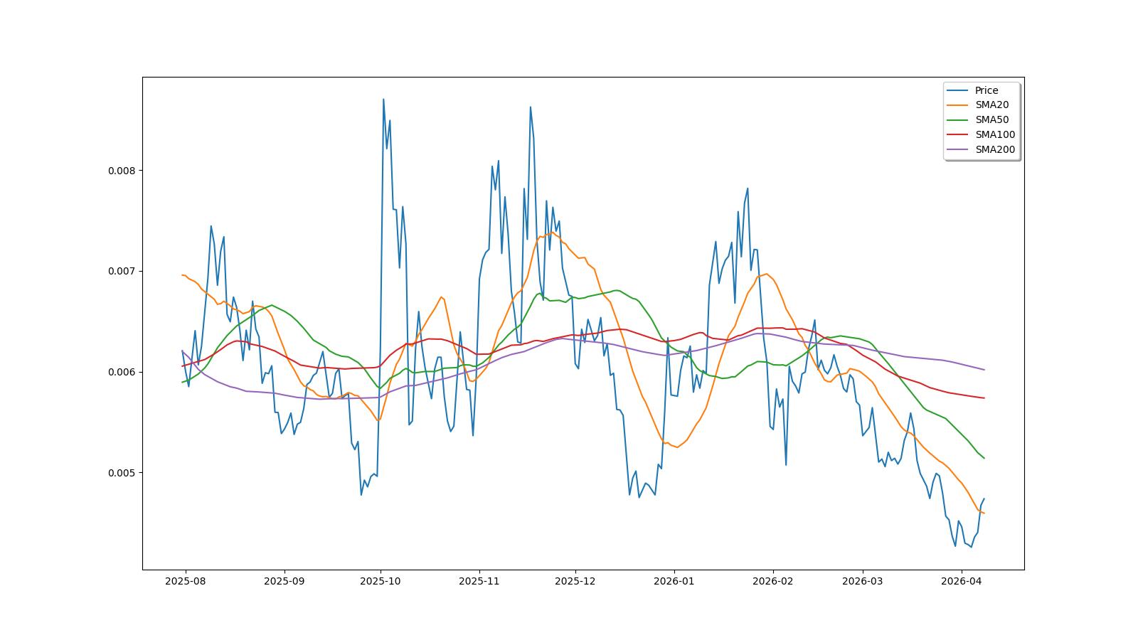 Verge Simple Moving Averages