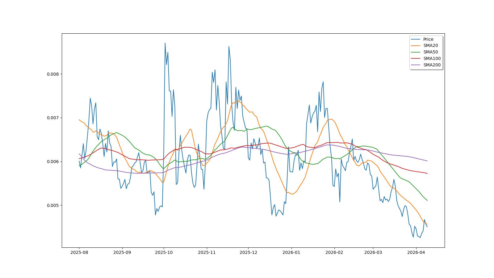 Verge Simple Moving Averages
