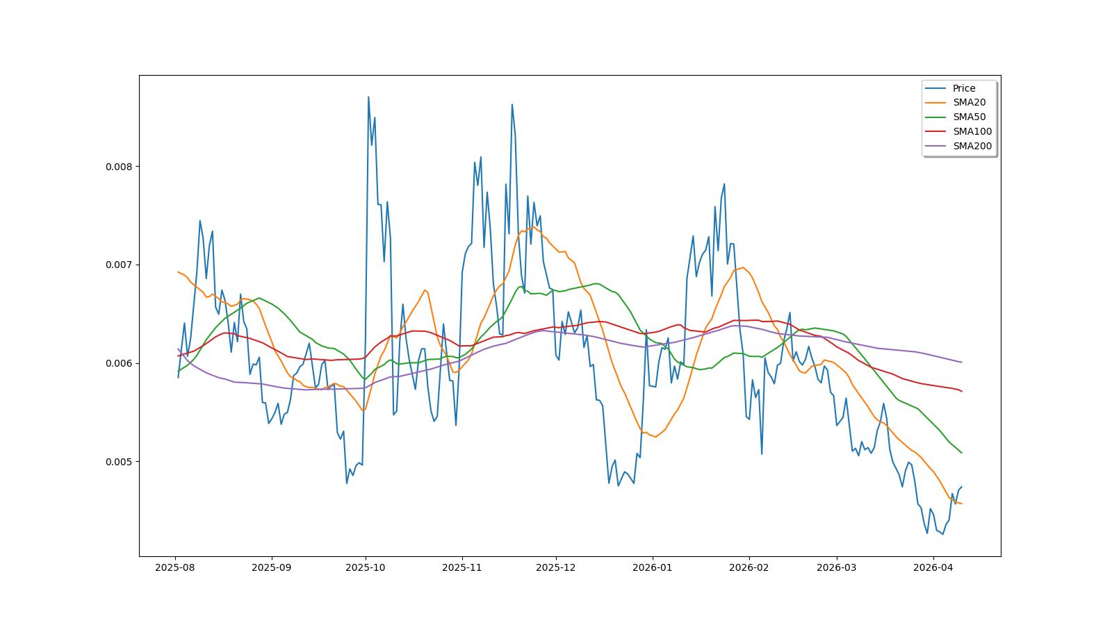Verge Simple Moving Averages