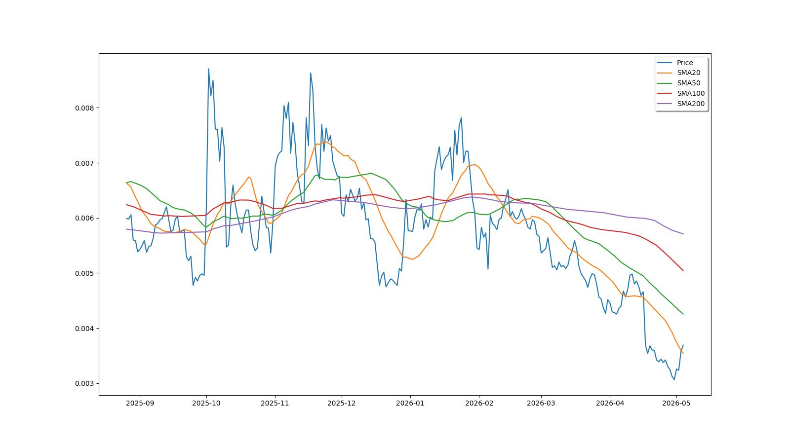 Verge Simple Moving Averages