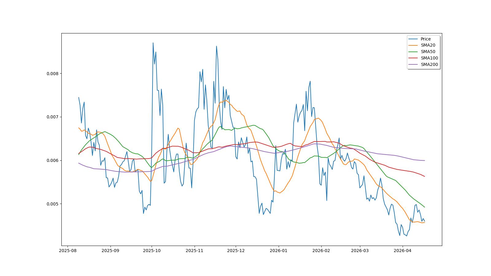 Verge Simple Moving Averages