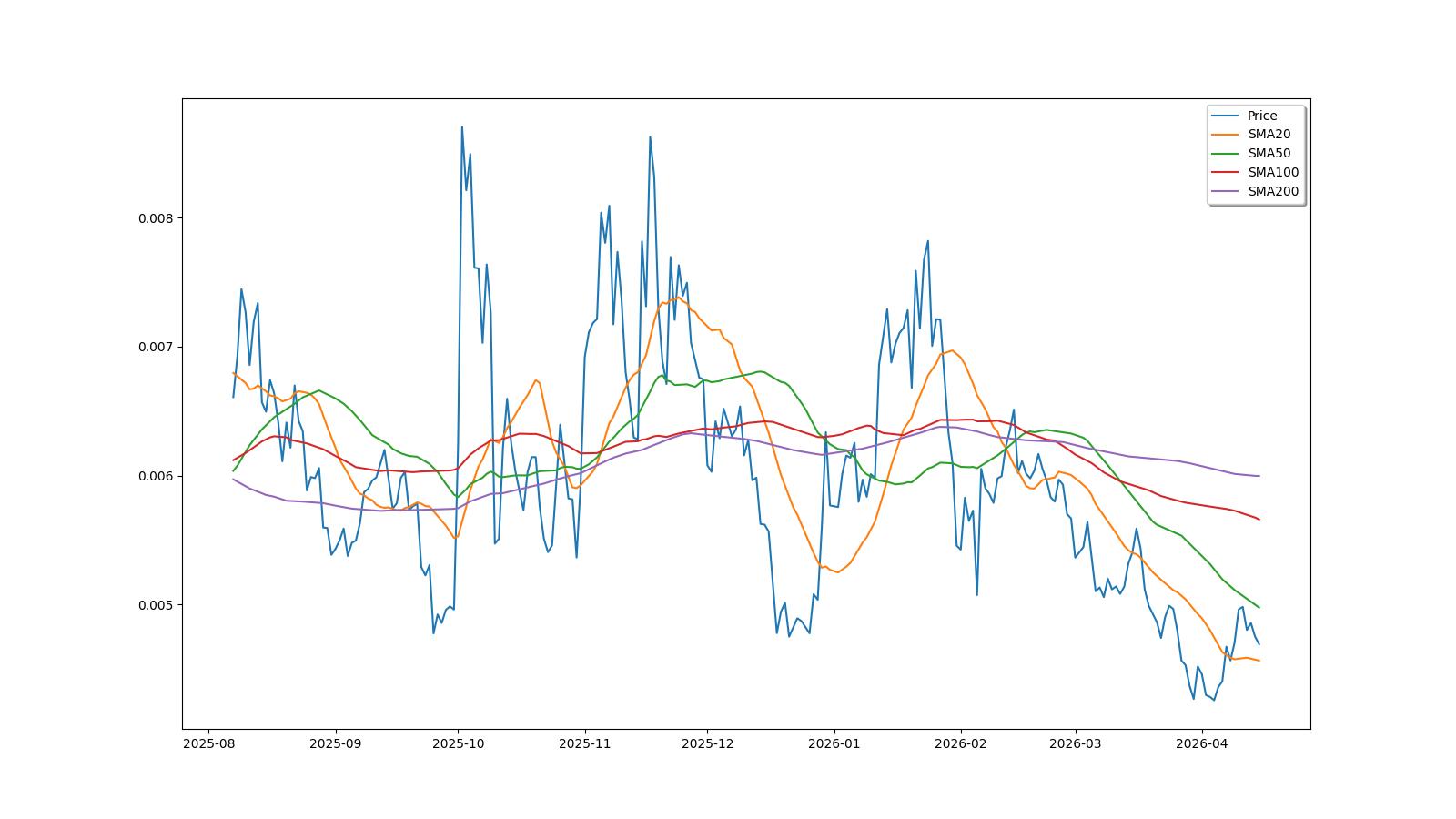Verge Simple Moving Averages