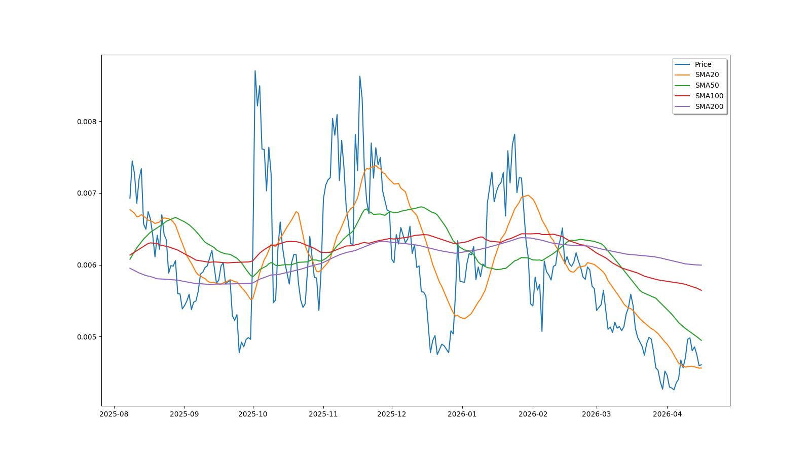 Verge Simple Moving Averages