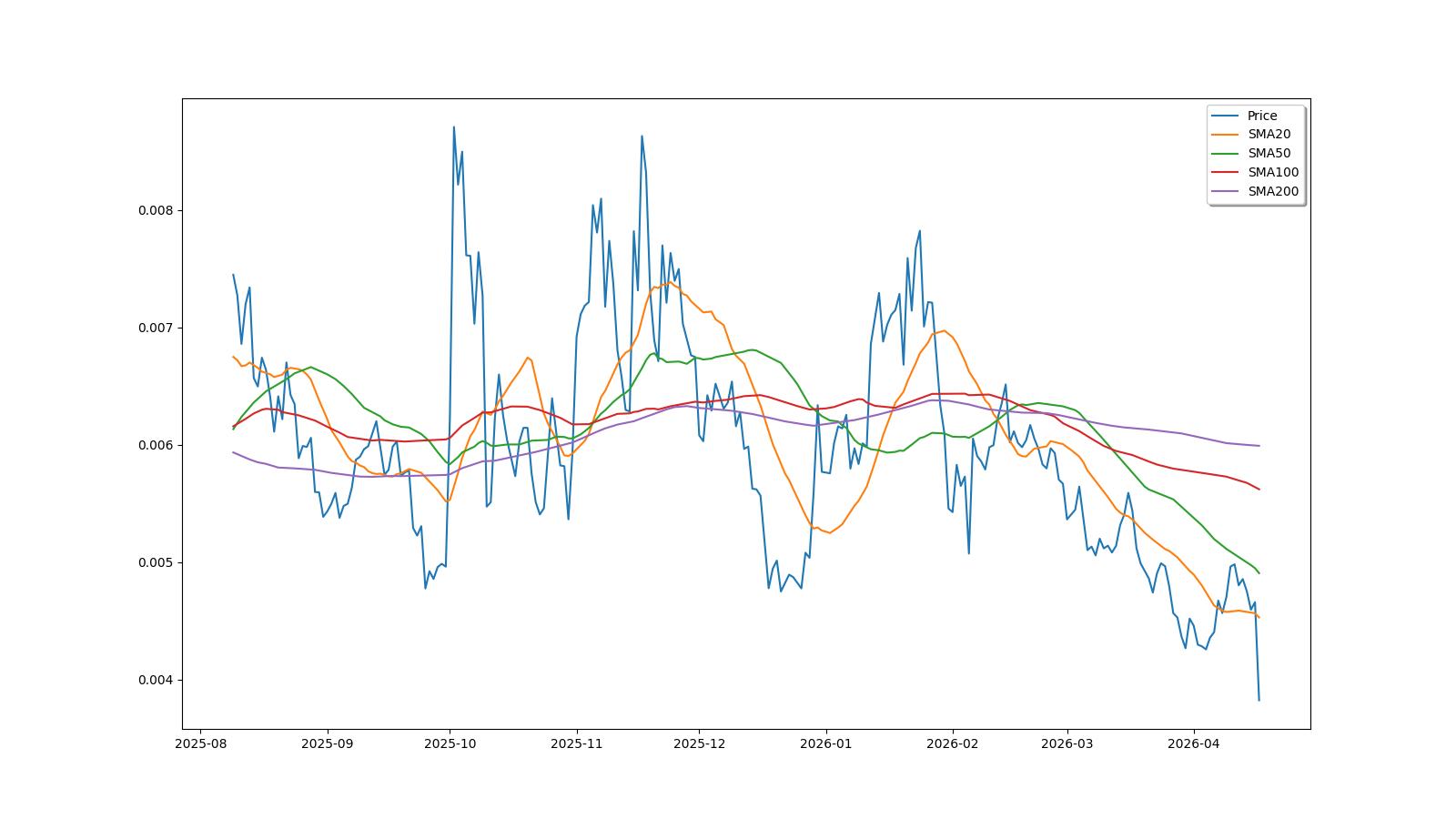 Verge Simple Moving Averages