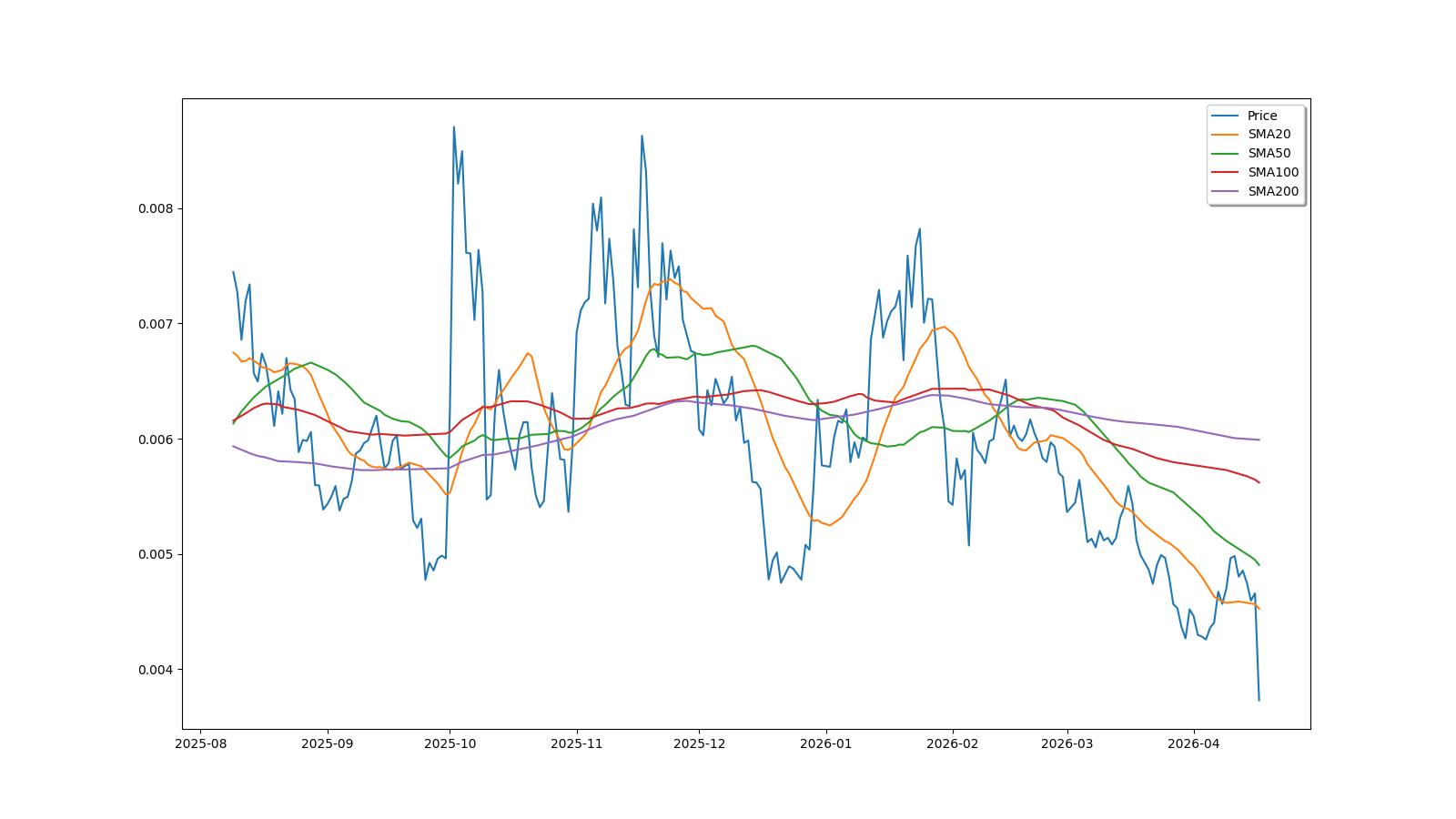 Verge Simple Moving Averages