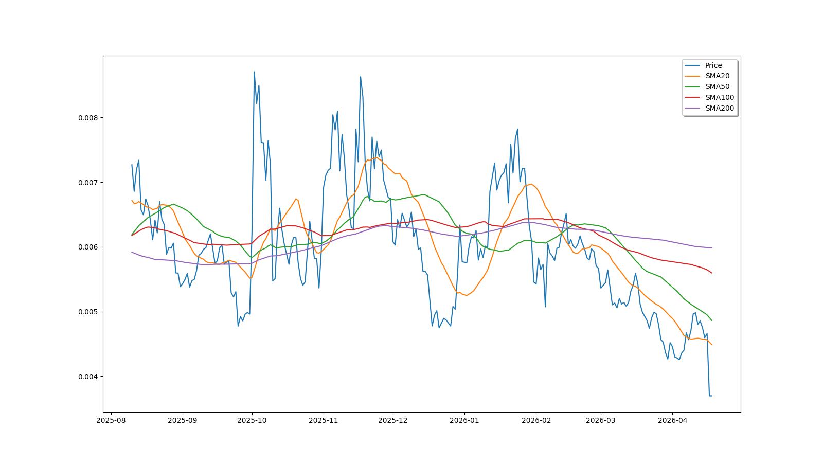 Verge Simple Moving Averages