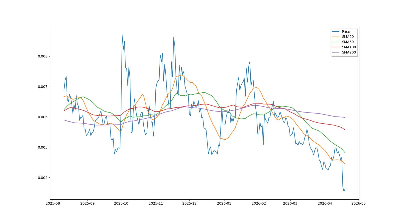 Verge Simple Moving Averages