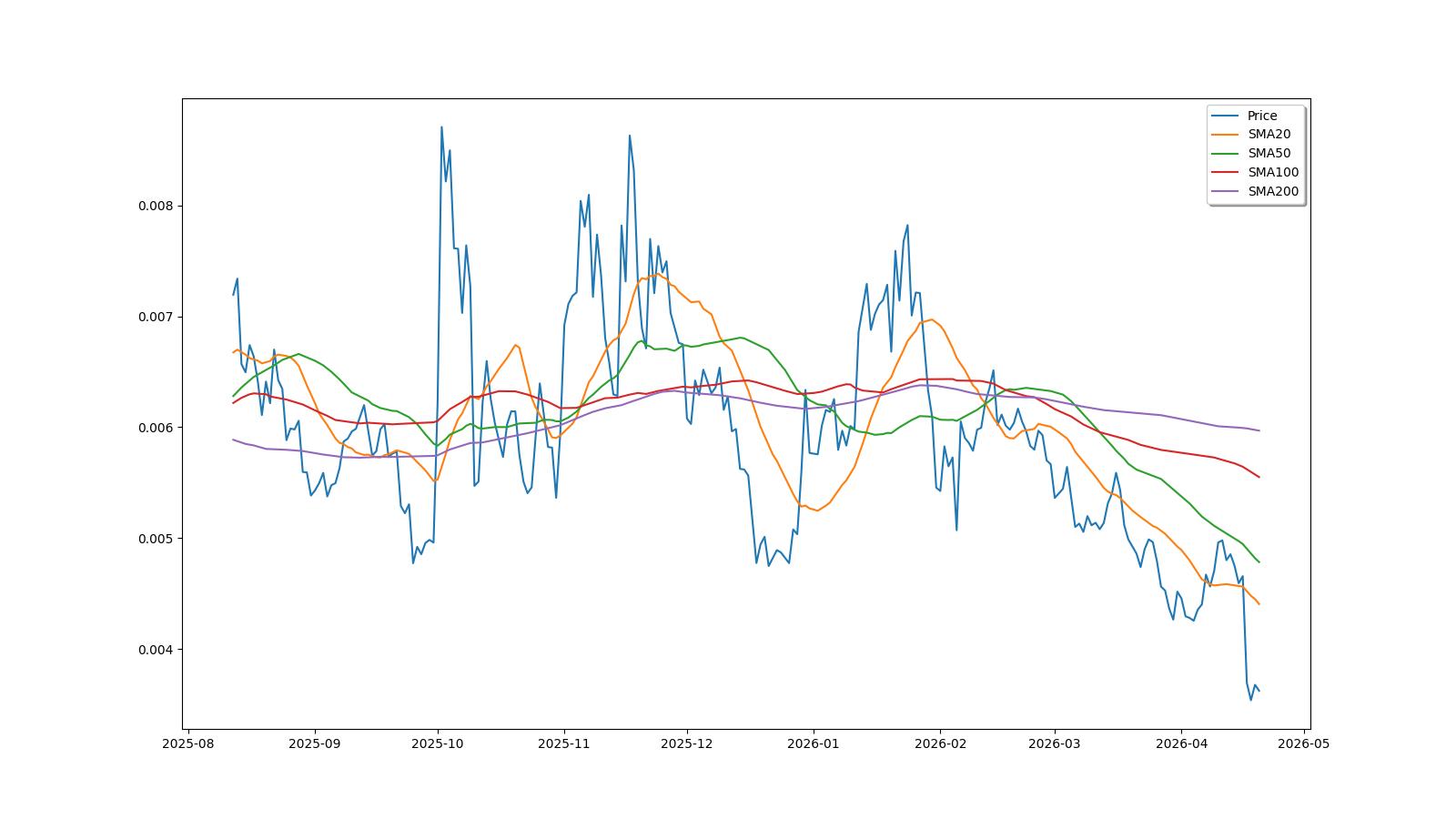 Verge Simple Moving Averages