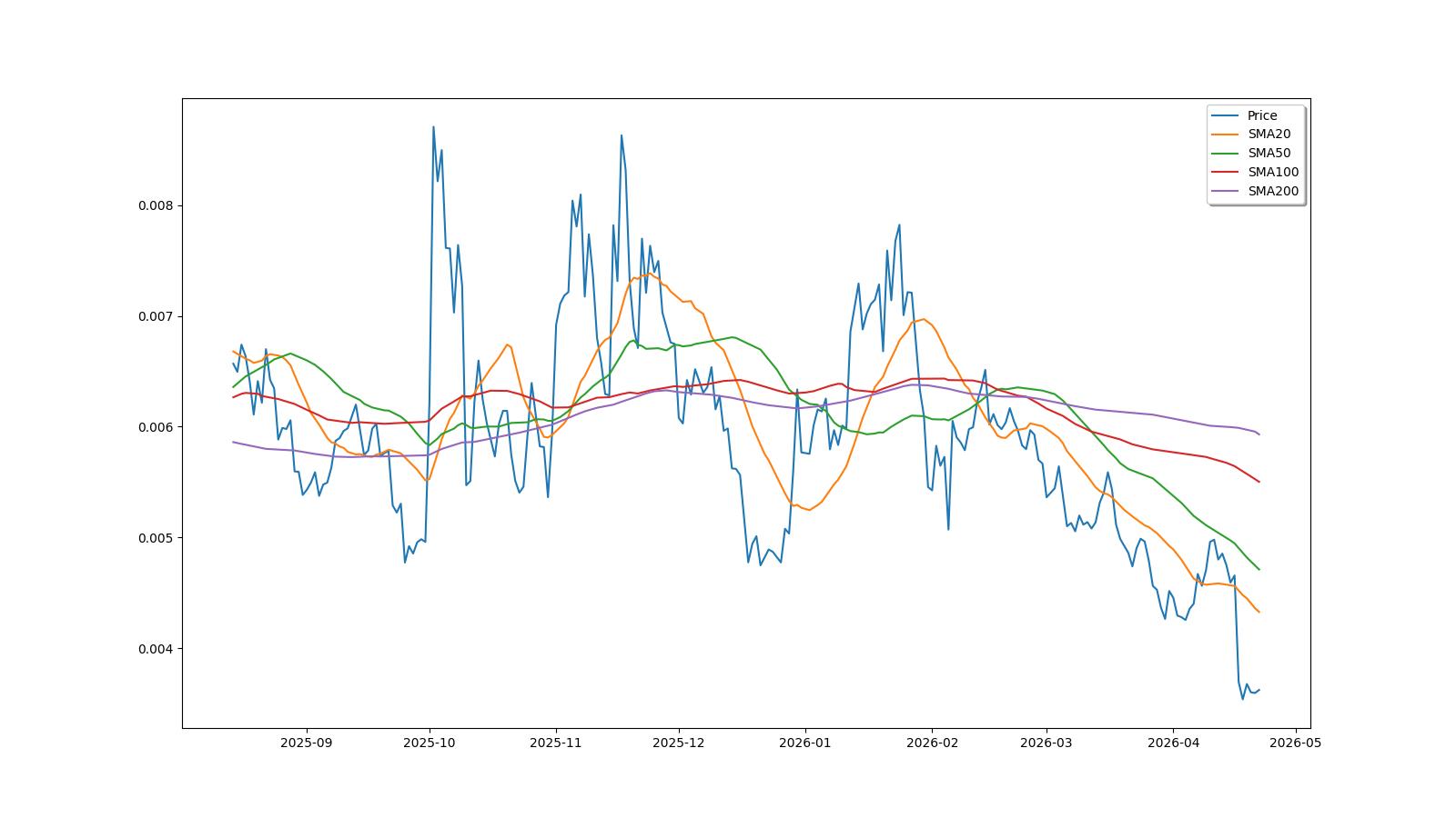 Verge Simple Moving Averages