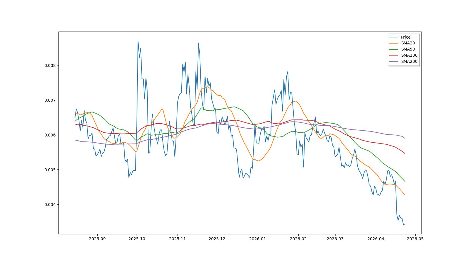 Verge Simple Moving Averages