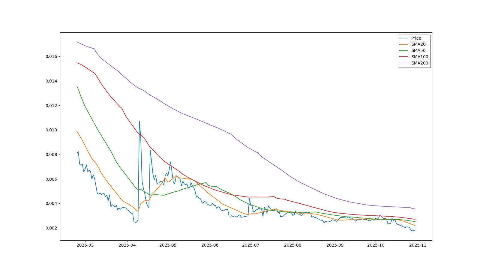 Verida Simple Moving Averages
