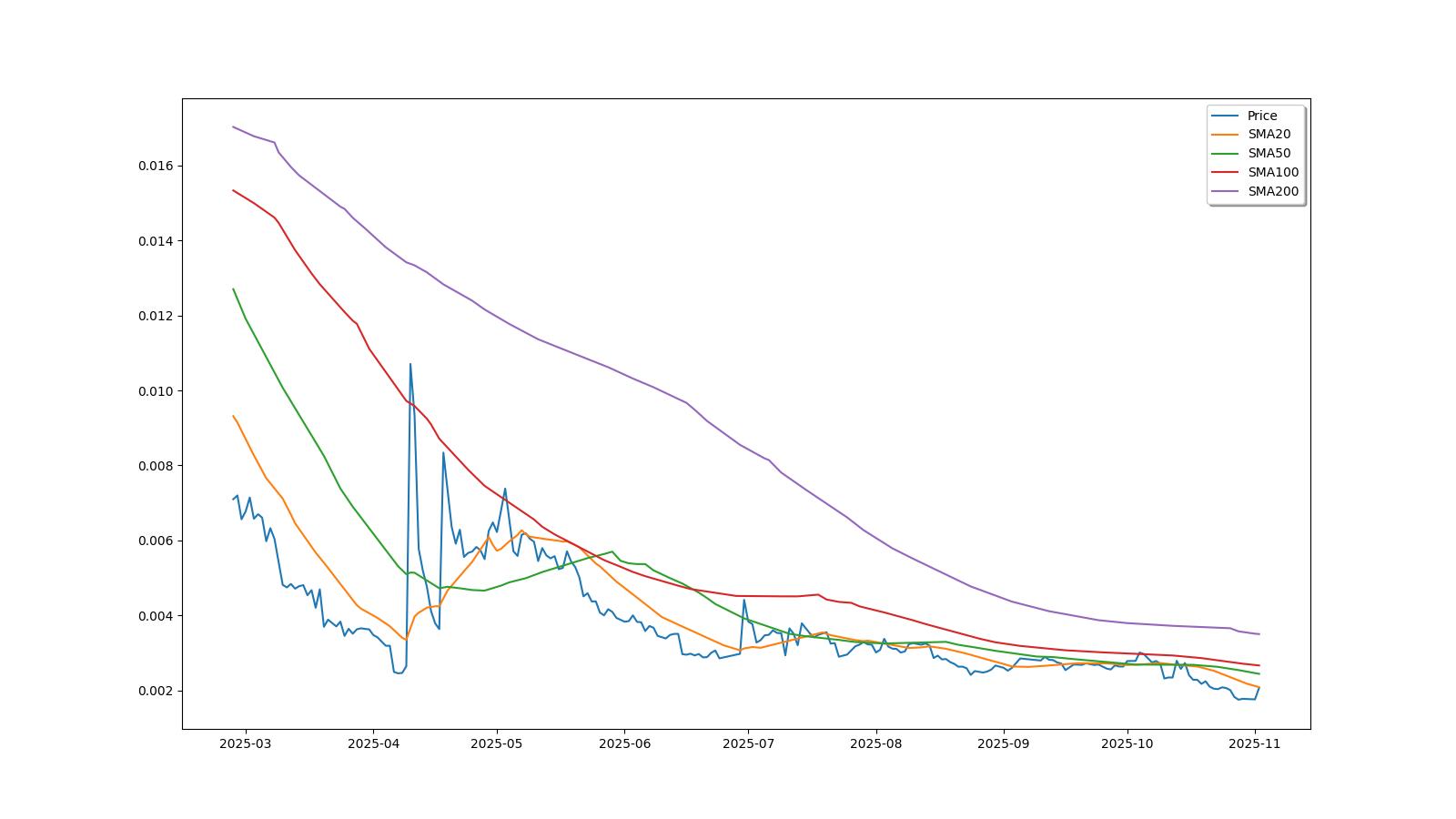 Verida Simple Moving Averages