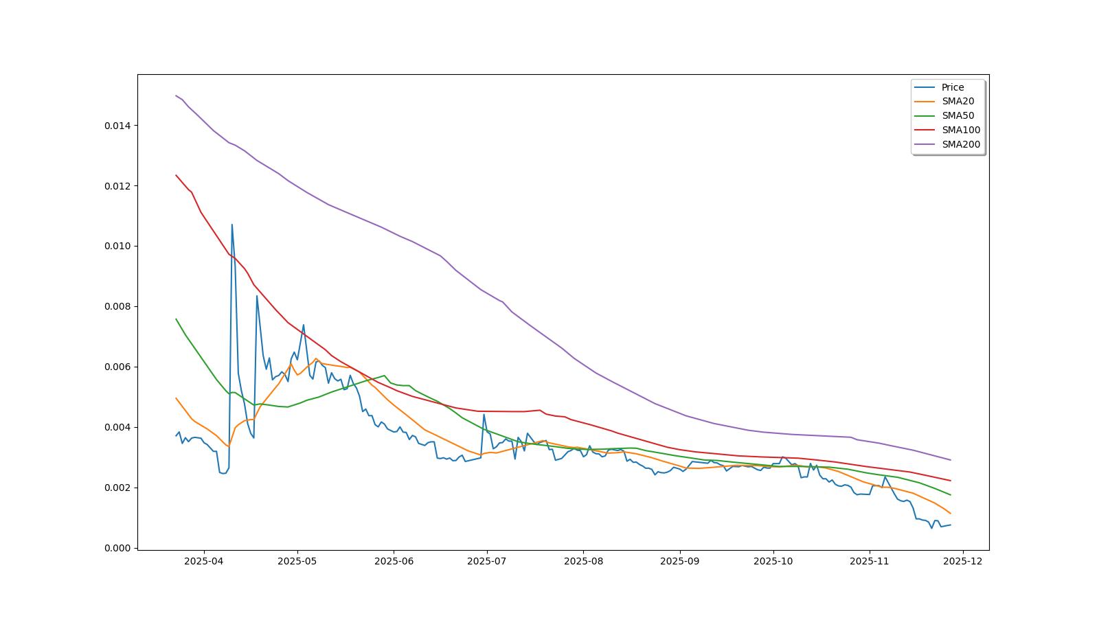 Verida Simple Moving Averages