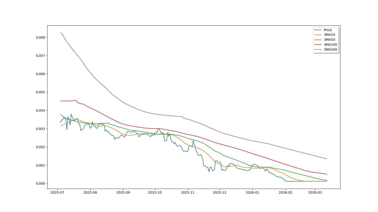 Verida Simple Moving Averages
