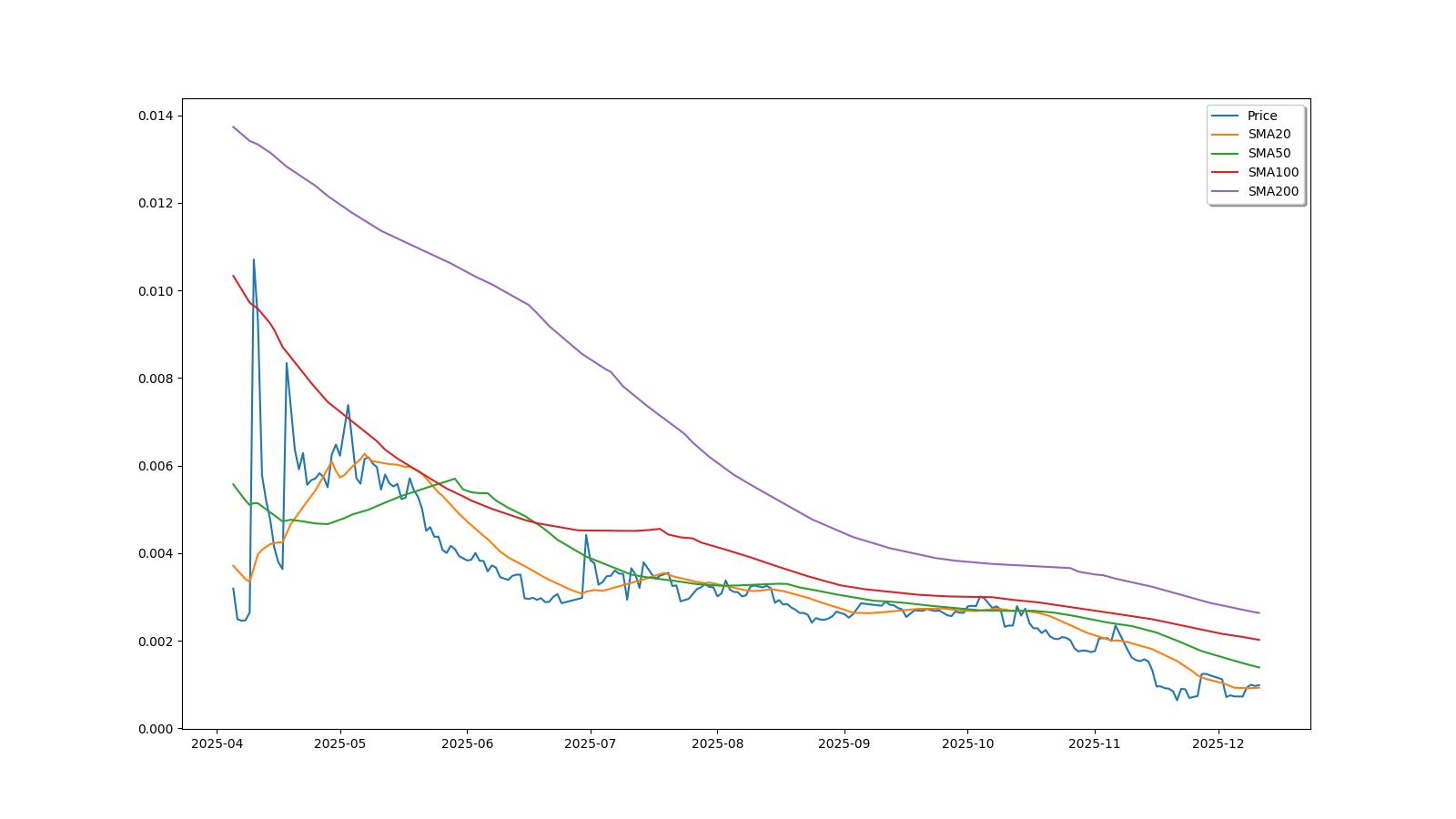 Verida Simple Moving Averages