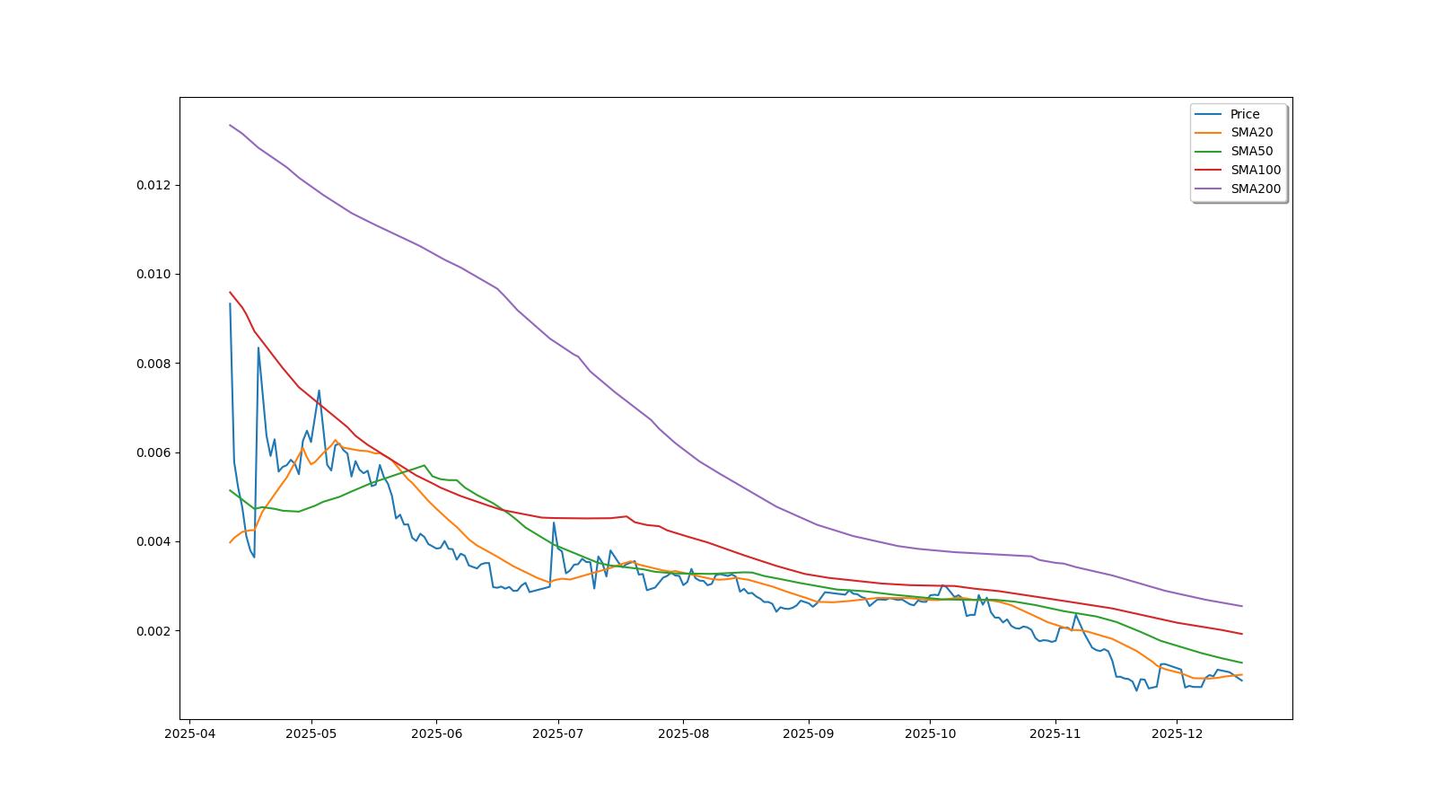 Verida Simple Moving Averages