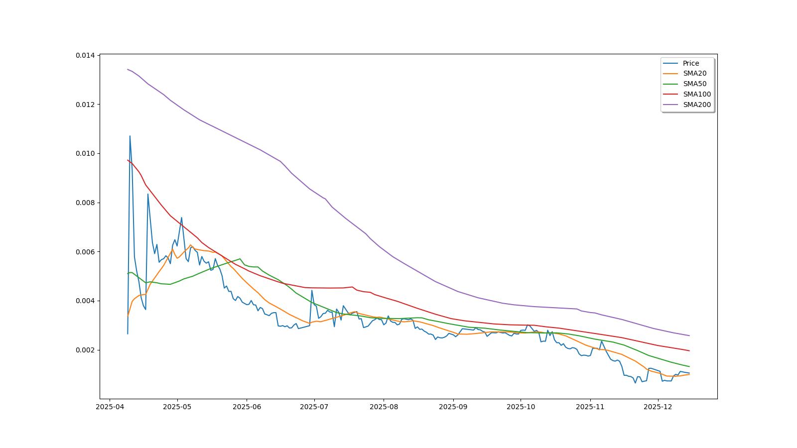 Verida Simple Moving Averages