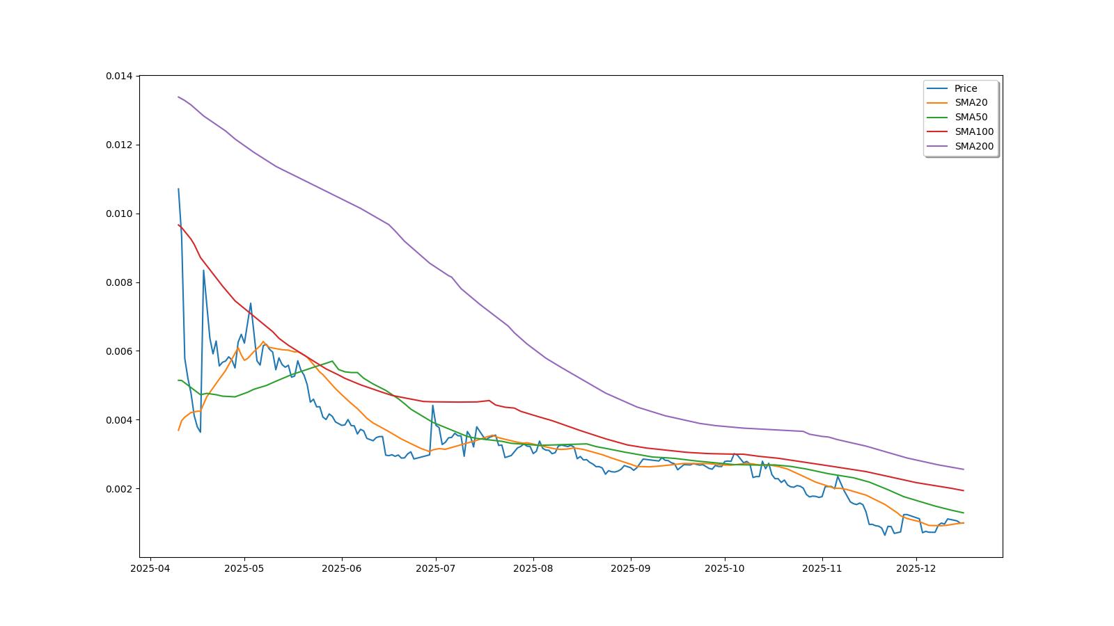 Verida Simple Moving Averages