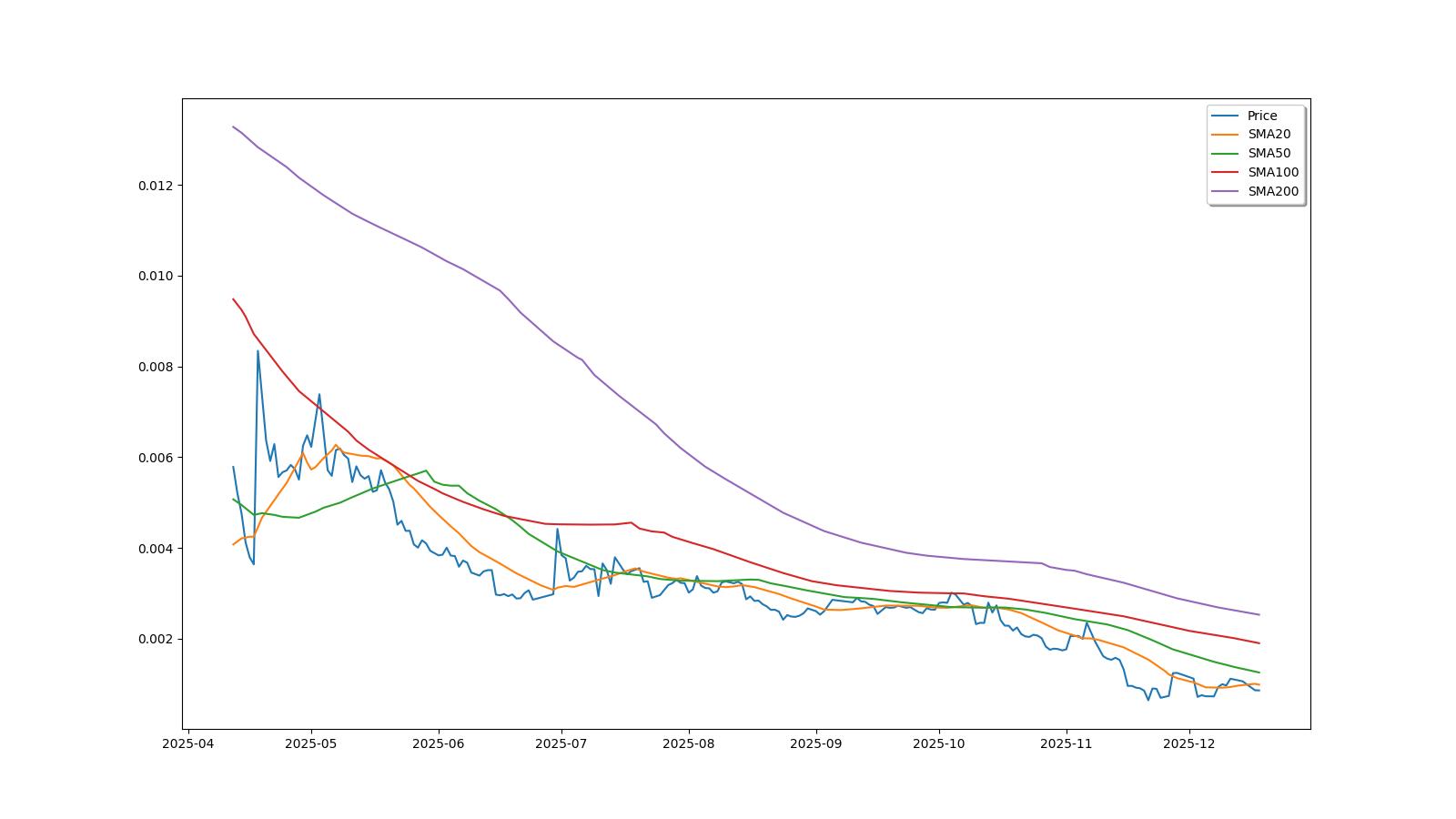 Verida Simple Moving Averages