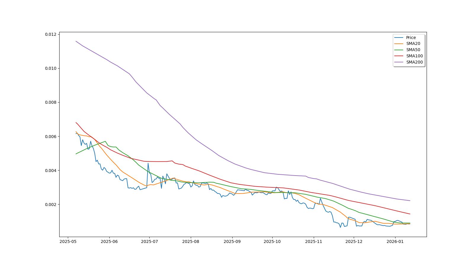 Verida Simple Moving Averages